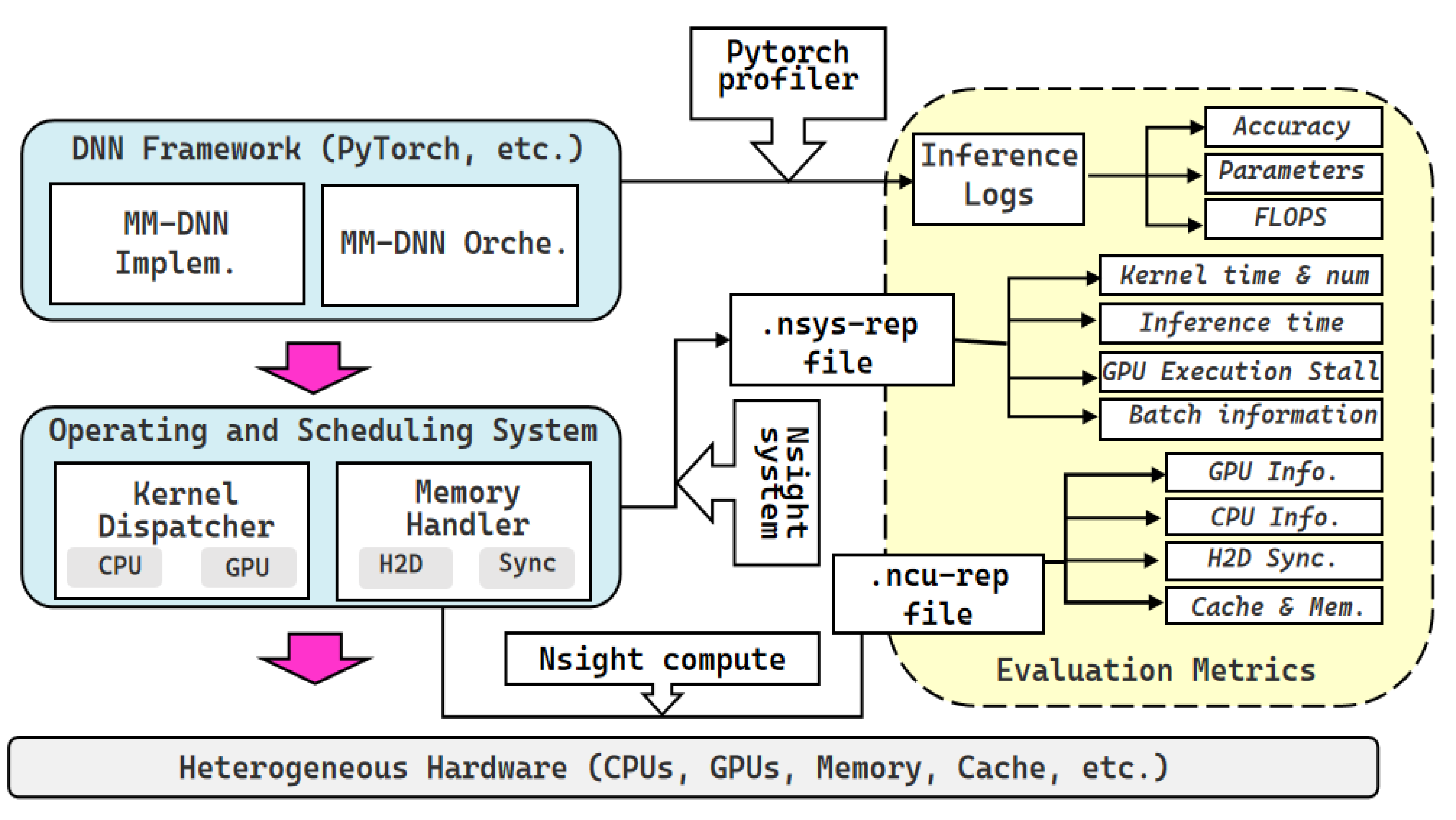 MMBench: End-to-End Benchmarking Tool for Analyzing the Hardware-Software Implications of Multi ...