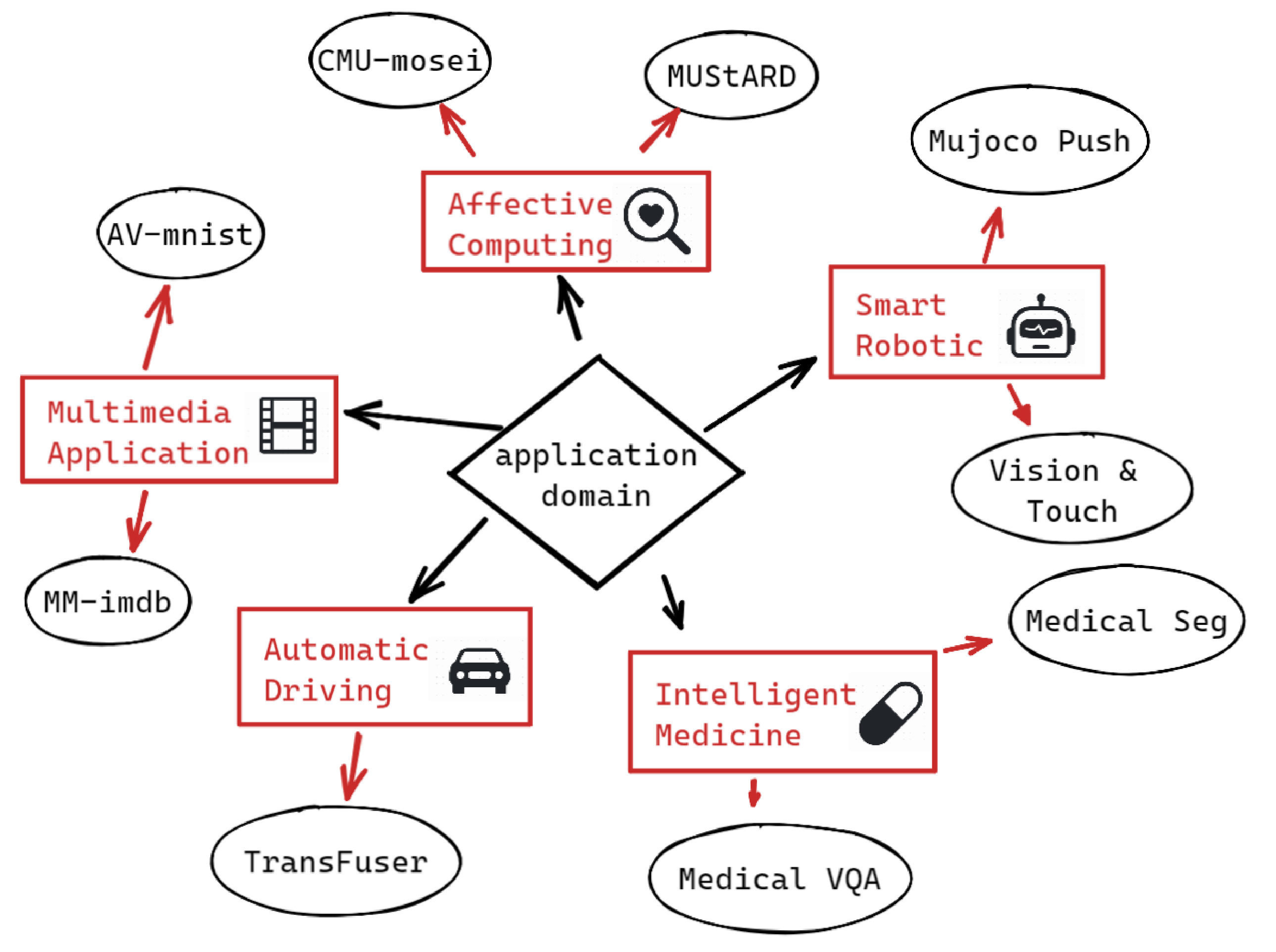 MMBench: End-to-End Benchmarking Tool for Analyzing the Hardware-Software Implications of Multi ...