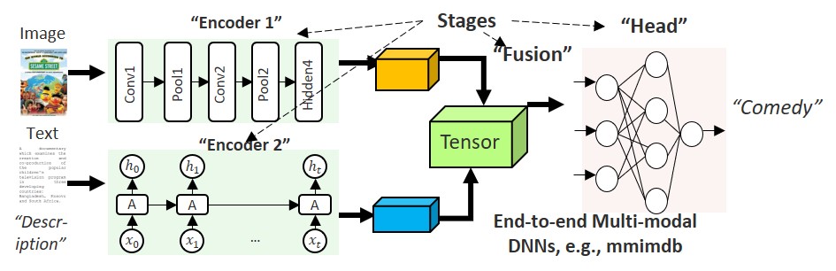 MMBench: A Benchmark and Toolkit to Characterize and Analyze End-to-End Multi-modal DNN ...